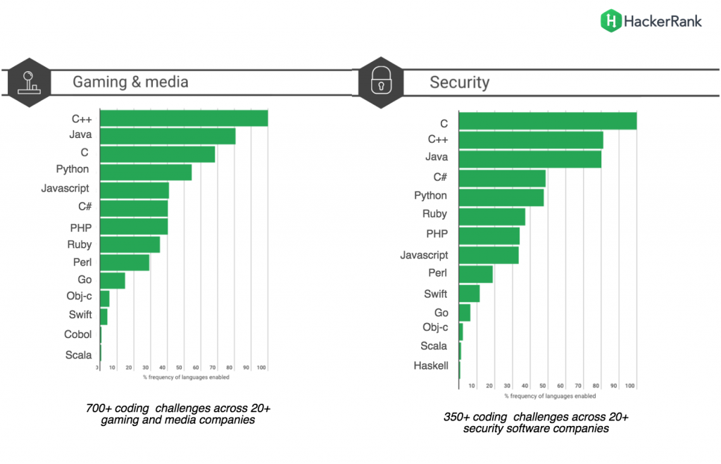 Emerging Languages Overshadowed By Incumbents Java Python In Coding Interviews Hackerrank Blog