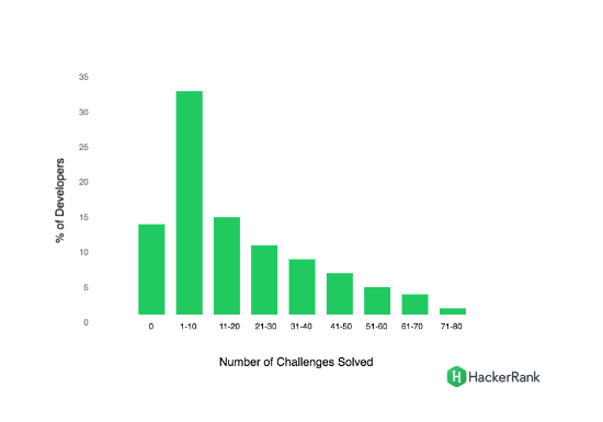 Cracking The Coding Interview Tutorial Hackerrank Blog