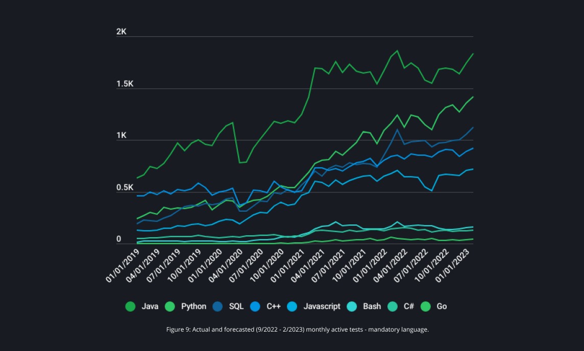 2023 Developer Skills Report Hackerrank Blog