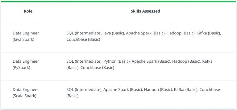 Evaluate Data Engineering Skills in HackerRank - HackerRank Blog
