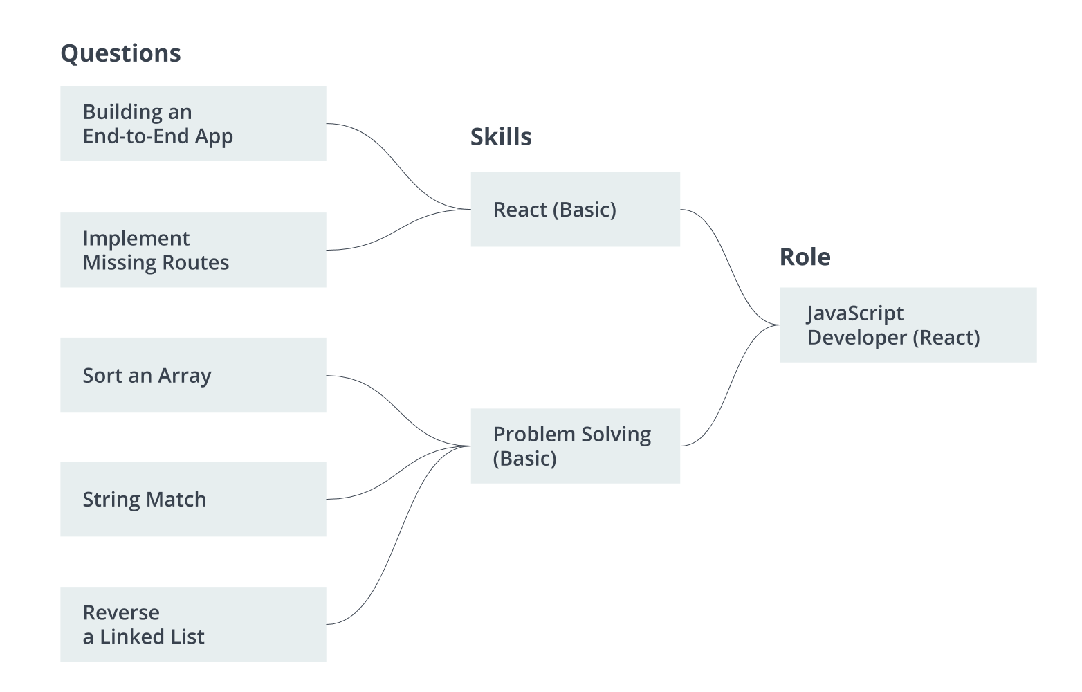 Standardizing Technical Hiring With Hackerranks New Skills Based Experience Hackerrank Blog