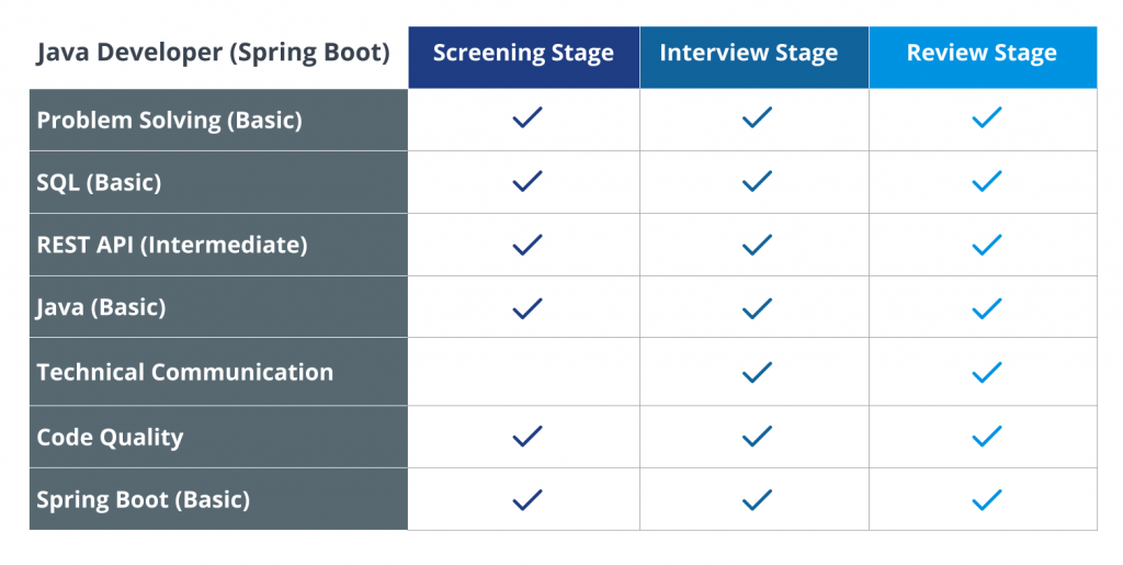 Standardizing Technical Hiring With Hackerranks New Skills Based Experience Hackerrank Blog
