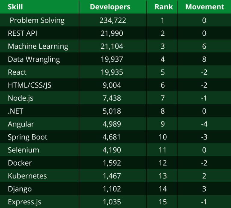 2023 Developer Skills Report Hackerrank